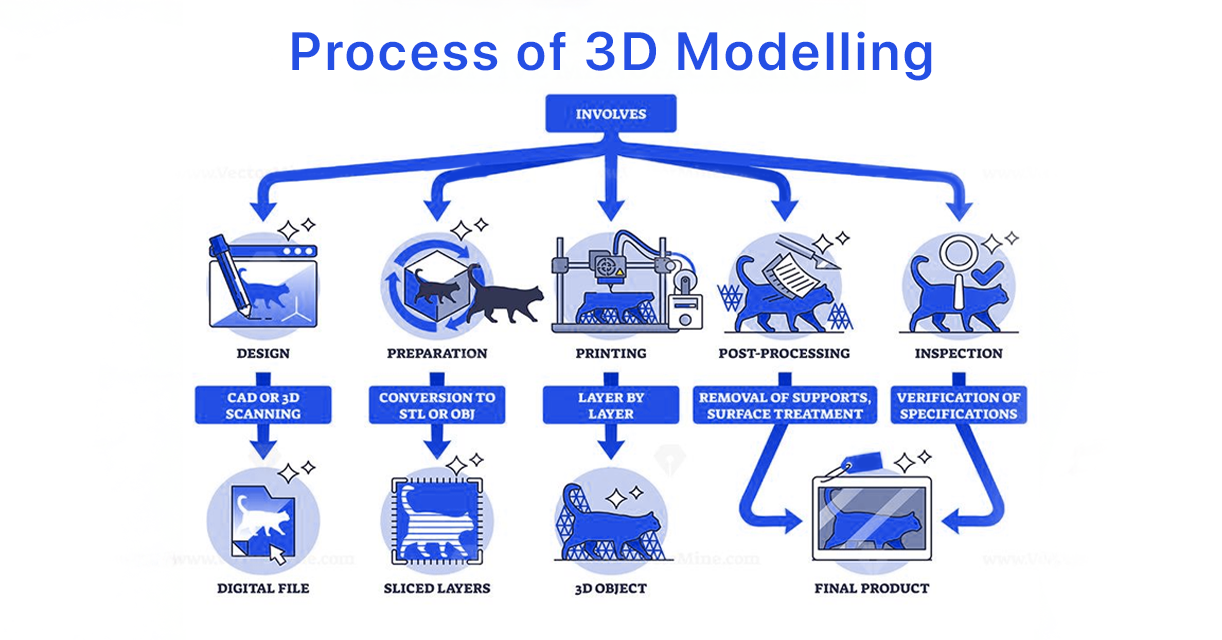 3D Printing Coimbatore | Professional Printing Solutions